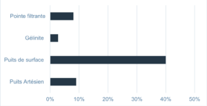 Puits filtrants / Captage d’eau - Gélinite